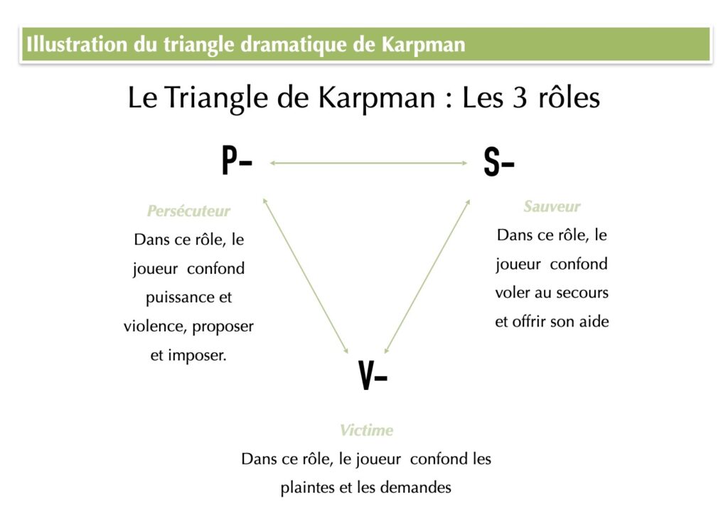 Karpman Process Model® - Doremi